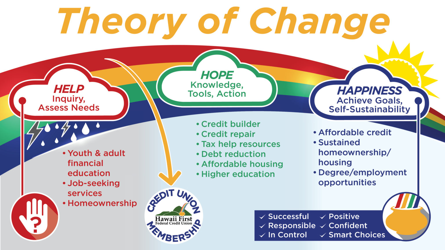 Community Resource Center - Hawaii First FCU